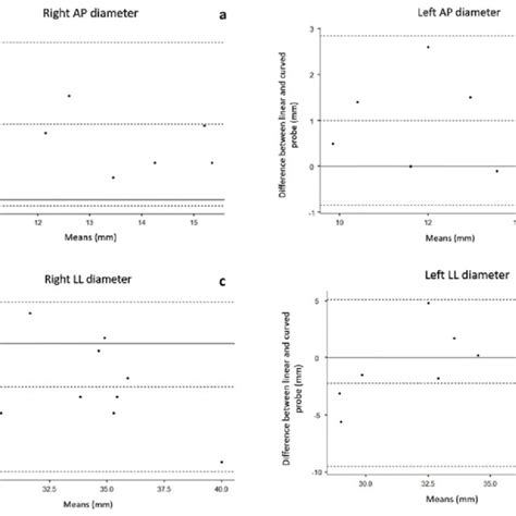 Bland Altman Plots Illustrating The Agreement Between Linear And Curved
