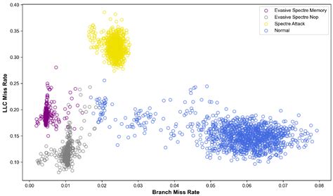 Evaluating Large Language Model Application Impacts On Evasive Spectre Attack Detection