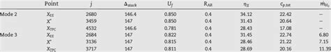 The Optimum Amounts For The Decision Parameters Of The Systems On All