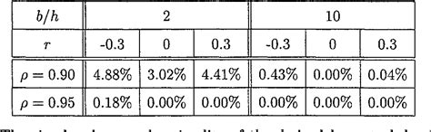 Table 1 From Analysis Of A Forecasting Production Inventory System With Stationary Demand