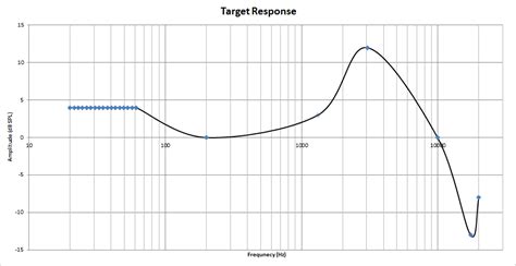 Can I Extract The Data From A Smoothed Curve Excel