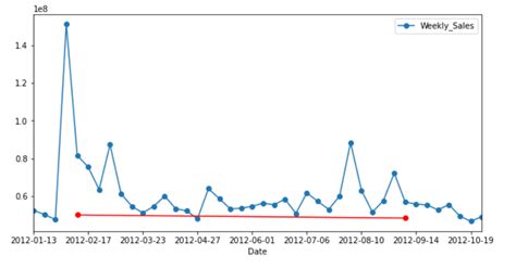 Walmart Store Sales Forecasting Predicting Future Sales Of The Store