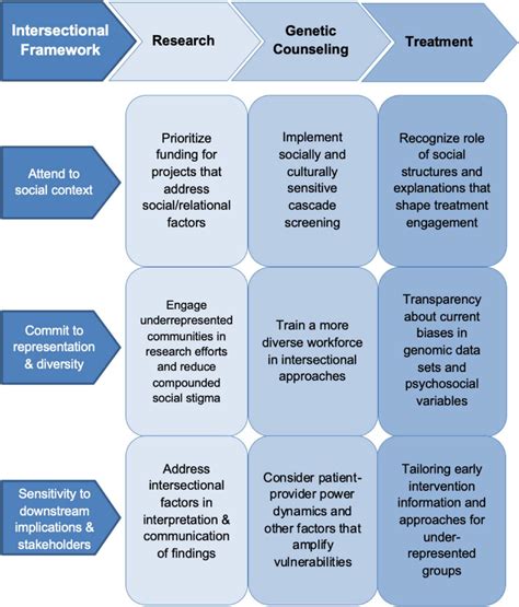 Intersectional Framework Psychiatric Genomics Download Scientific