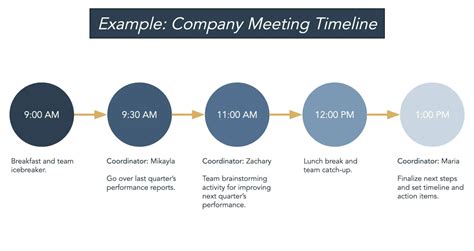 How To Create The Perfect Project Timeline Template Examples