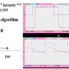 Resistance Across LDR Versus Light Intensity Graph Corresponding Download Scientific Diagram