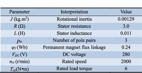 Table Ii From Two Stage Model Predictive Current Control For Pmsm Drives With Parameter