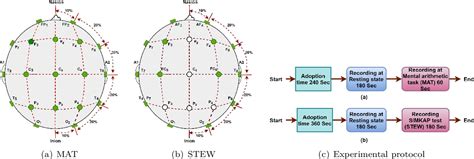 Figure 1 From Cognitive Load Detection Using Ci Ssa For Eeg Signal