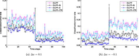 Figure 2 From Linear Dimension Reduction For Evolutionary Data