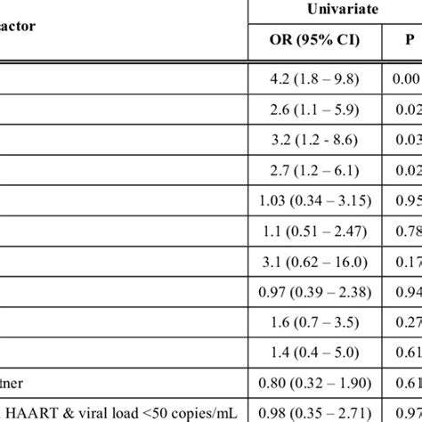 Predictive Factors For Unprotected Sex Risk Usr In The Previous 30