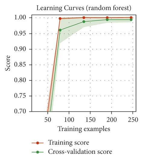 Arrangement 02 Random Forest Graphs A Learning Curves B Download Table