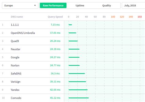 What Is The Fastest DNS Server And How To Change It PCsteps Com