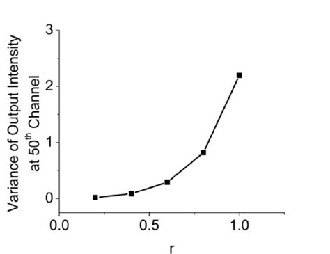 Variance In Output Intensity At 50 Th Waveguide Vs Squeezing