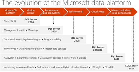 Sql Server Dba The Evolution Of The Microsoft Sql Server With New