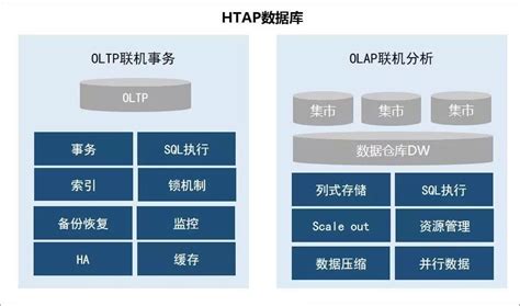 【整理】htap数据库 在路上