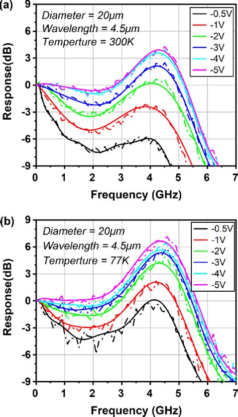 Figure 10 From High Speed Mid Wave Infrared Uni Traveling Carrier