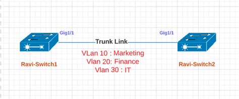 Trunk Ports ~ Ccie Journals