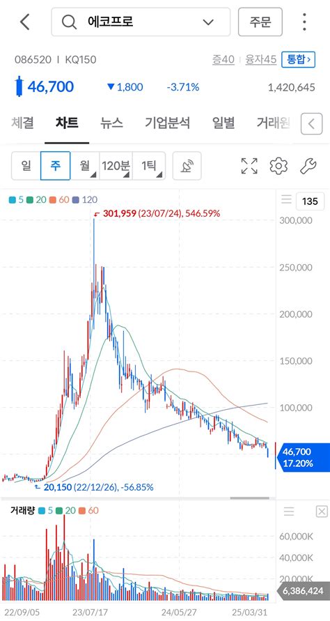 한 때 국민주식이었던 에코프로 주가 근황ㄷㄷㄷ 유머움짤이슈 에펨코리아