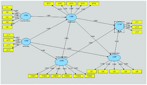 the estimated sem path model source authors elaboration download