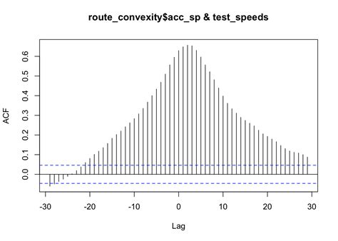 18 Validating The Speed Model Visualising Wrc Telemetry Data With R