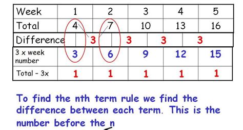 Finding Linear Nth Term Rules Powerpoint Teaching Resources