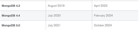 mongodb 4 2 eol and its implications