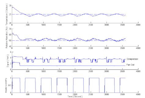Figure 1 From Implementation Of Fuzzy Logic Control For Air Conditioning Systems Semantic Scholar