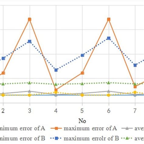 Error Curve With Normal Distribution Download Scientific Diagram