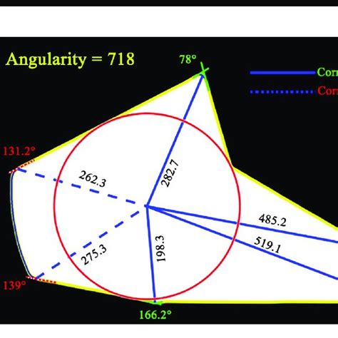 implementation of roundness index formula on four different angular