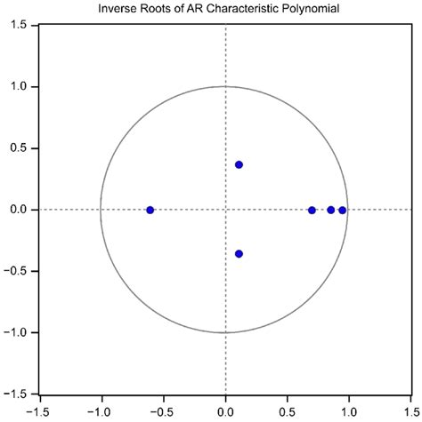 graph of ar inverse root source authors computation using eviews 9