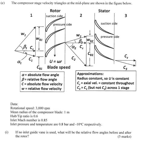 Solved C ﻿the Compressor Stage Velocity Triangles At The