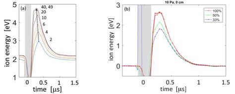 Rfea Measurement Of Peak Ion Energy At 10 Pa Next To The Euv Beam