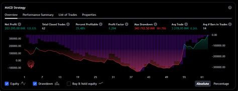 Backtesting Macd Crossover Strategy In Tradingview Unofficed