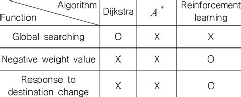 path finding algorithm comparison download scientific diagram