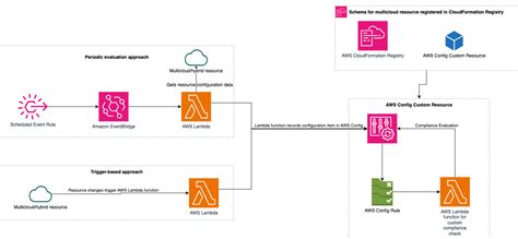 Simplify Compliance Management Of Multicloud Or Hybrid Resources With Aws Config Aws Cloud
