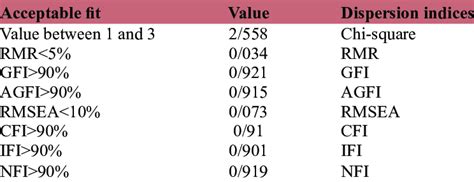 Dispersion Indices Of The Research Model Download Scientific Diagram