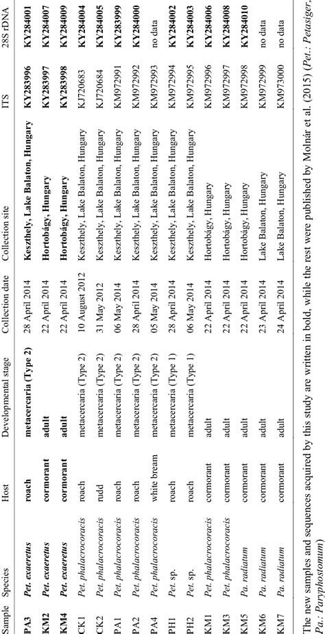 List Of The Sequenced Metacercariae And Adult Samples Download Table