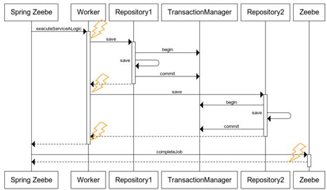 Navigating Technical Transactions With Camunda 8 And Spring Camunda