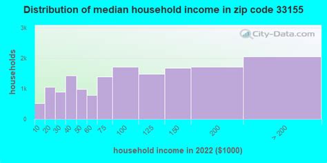 33155 Zip Code Coral Terrace Florida Profile Homes Apartments Schools Population Income