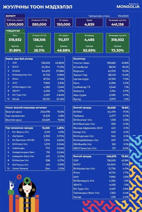 МОНГОЛ УЛСАД 2023 ОНЫ 7 ДУГААР САРЫН 24 НЫ ӨДӨР 4 485 ЖУУЛЧИН ИРЖЭЭ Нийслэлийн Аялал