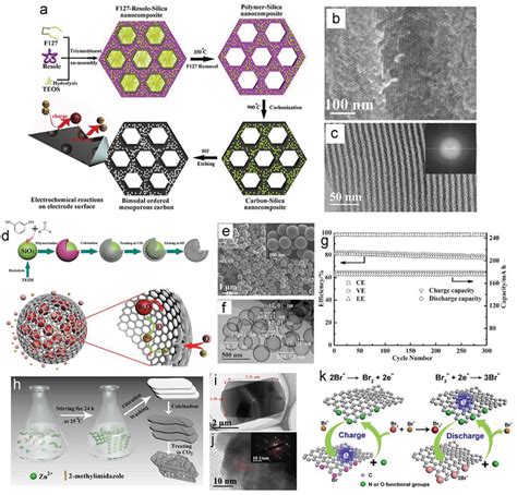 Carbon‐based Electrocatalyst For Zinc Bromine Flow Battery A Download Scientific Diagram