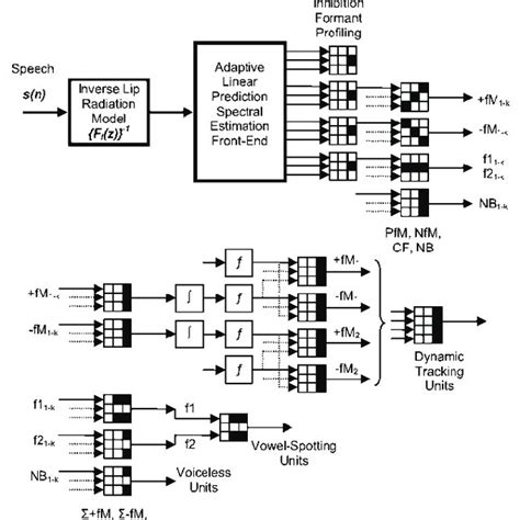 neuromorphic hierarchical speech processing architecture for a single