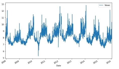 Time Series Forecasting Using Facebook Prophet Growfy Webflow