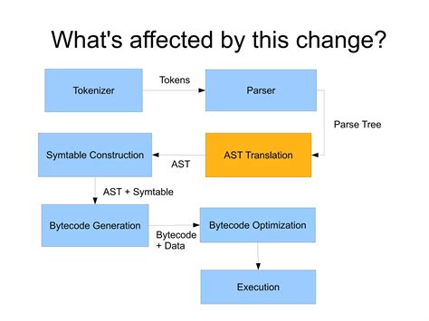 Python Compiler Internals Presentation Slides Ppt
