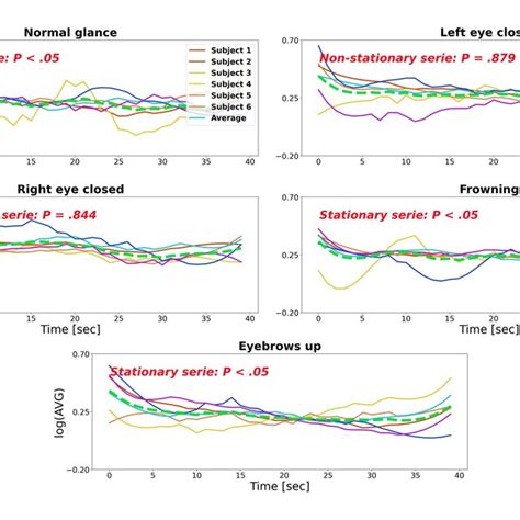 Stationarity Check Of Static Ocular Activity Time Series Via Temporal