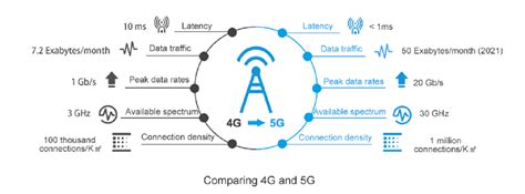 How Is 5G Different From 4G Robots Net