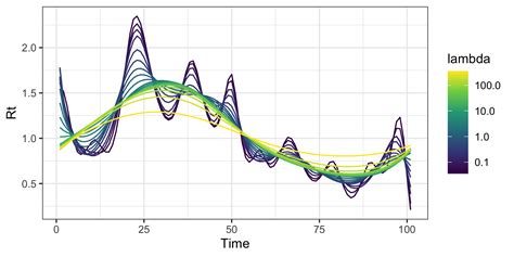 Estimate The Effective Reproductive Number With Trend Filtering • Rtestim