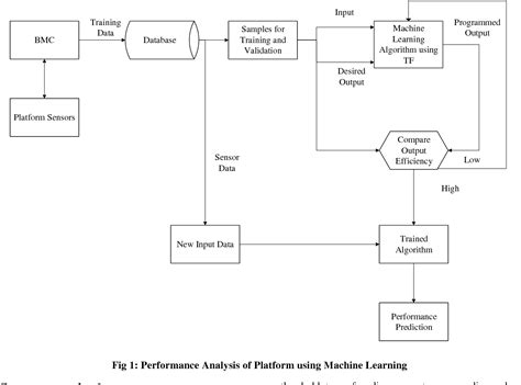 Figure 1 From Bmc Based Data Logger For Performance Analysis Semantic
