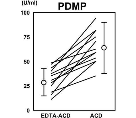 Comparison Of Anticoagulant Download Scientific Diagram