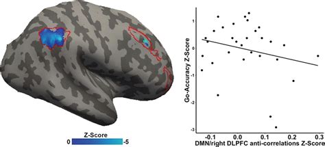 Relation Of Sustained Attention To Reaction Task SART Performance On Download Scientific