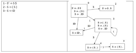 solved create the lr 0 parse table for the following dfa